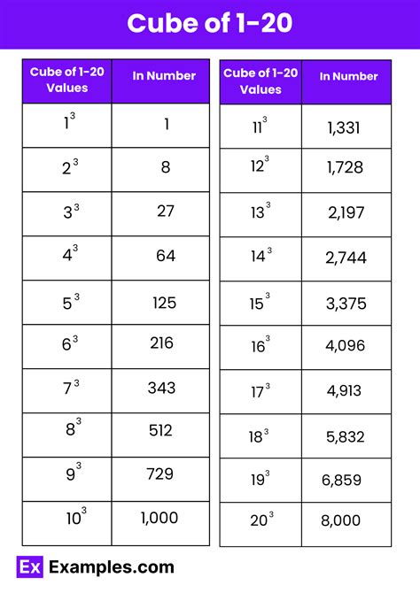 Cube Of 1 20 Chart Values List Table Chart In Pdf