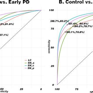 A Comparison Of CNR Of SNpc And LC Between Groups The CNR Of Each Download Scientific Diagram