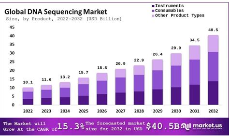 Global Dna Sequencing Market Size Cagr Of 15 3