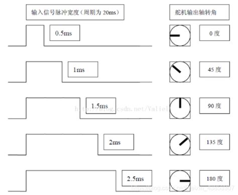【stm32】舵机控制——pwm输出、定时器输出比较功能舵机pwm控制算法stm32 Csdn博客
