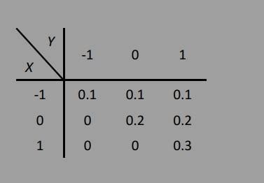 Solved The Joint Pmf For X And Y Is Given In The Chegg Com