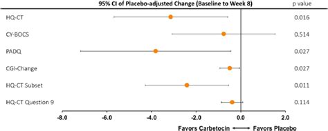Effects Of 3 2 Mg Dose Carbetocin Vs Placebo Across Efficacy Download Scientific Diagram