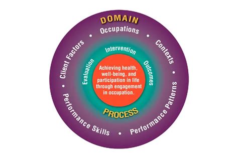 Otpf4 Understanding The Occupational Therapy Practice Framework