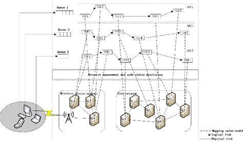 Figure 2 From A Multi Granularity And Low Latency End To End Slicing