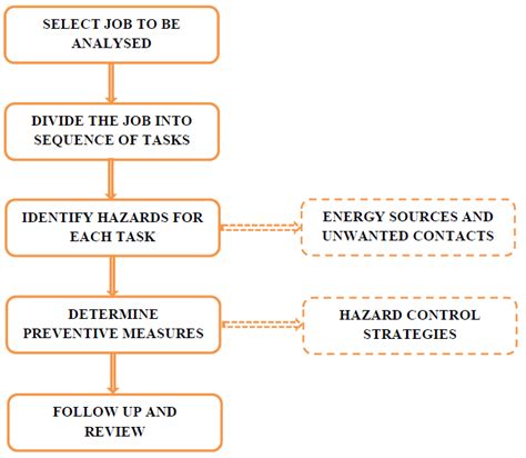 Jsa Flow Chart Step 1 Select Job To Be Analyzed Download Scientific