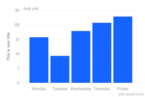 how to configure the y axis with both title and unit in the vchart line