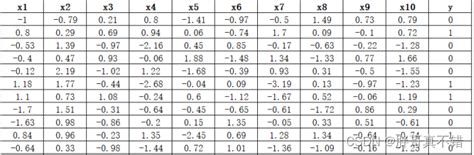Python实现离散选择多项式对数模型 MNLogit算法 项目实战 mnlogit statsmodel CSDN博客