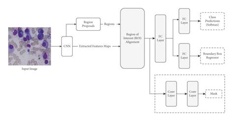 The Architecture Of The Mask R Cnn Framework Download Scientific Diagram