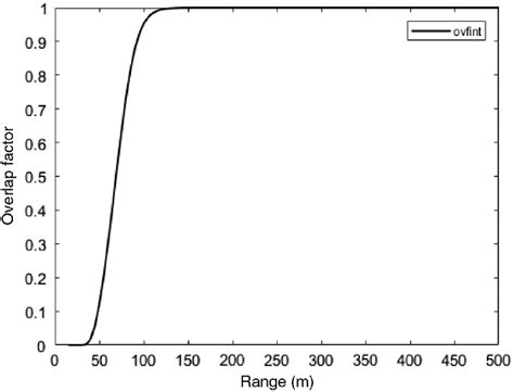 Calculated Overlap Function Of The Experimental Lidar System Download Scientific Diagram