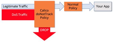 how to detect and stop ddos attacks in a kubernetes environment