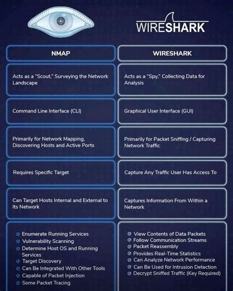 O Nmap E O Wireshark São Ferramentas De Segurança E Rede Mas Têm… André Luis Palucci