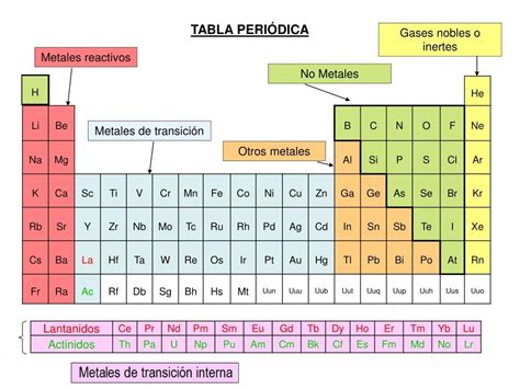 Tabla Periódica Tarjetas Didácticas Para Grado 5 Quizizz