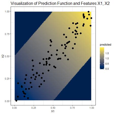 Chapter Pdp And Correlated Features Limitations Of Interpretable Machine Learning Methods
