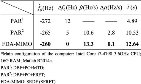Table From Space Range Doppler Focus Based Low Observable Moving Target Detection Using