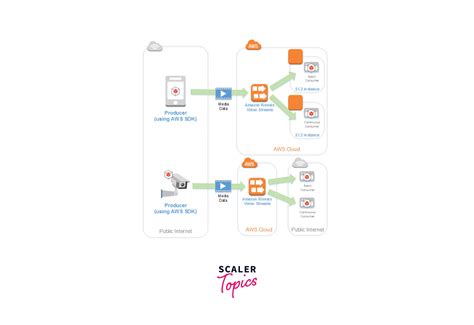 aws kinesis scaler topics
