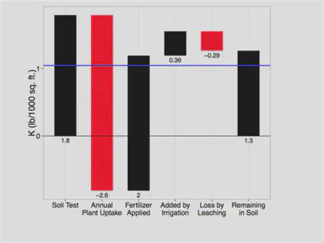 Nutrient Use And Nutrient Requirements For Turfgrass Asian Turfgrass