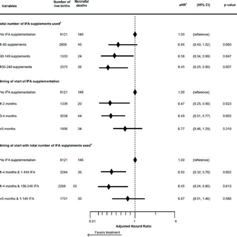 Effect Of Total Number Consumed Start Time Of IFA Supplementation And