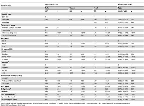 Determinants Of Severe Morbidity According To Sex Generalized Download Table