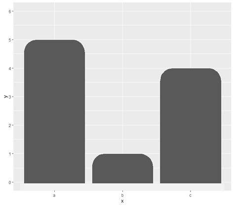 R Ggplot2 Bar Chart With Round Corners On Top Of Bar Stack Overflow