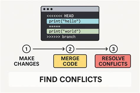 Resolve Git Merge Conflicts Expert Troubleshooting Guide Pull Checklist