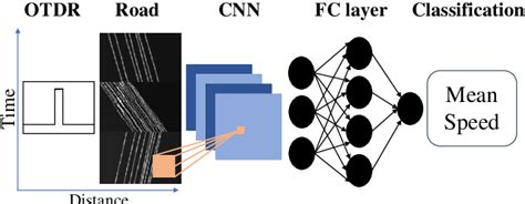 Figure 1 From Road Speed Estimation Using Convolutional Neural Networks