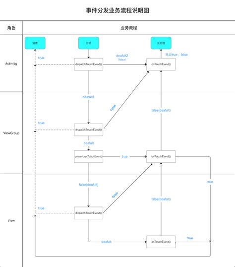 一张图，全面搞懂android的事件分发 事件分發神圖 csdn博客