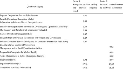 Factor Analysis Table For Invisible Benefit Investigation Download