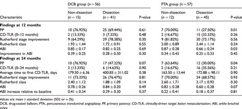 Comparison Of Effective Outcomes During The 24 Month Follow Up In