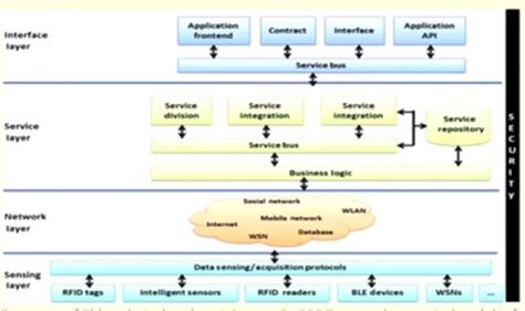 Basic Of IoT Networking Part New Technology