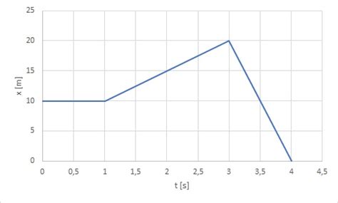 Figure Mentioned Shows The Position Graph Of A Particl Quizlet