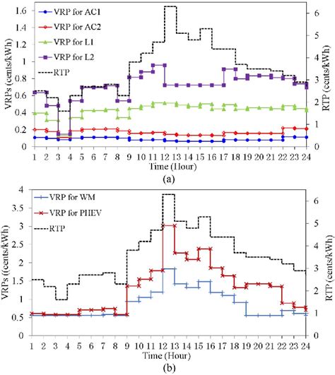 Figure 5 From A Real Time Demand Response Algorithm For Smart Grids A Stackelberg Game Approach