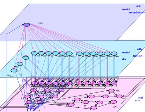 Graphical Representation Of The Connectivity Of The Adaptive Network Download Scientific