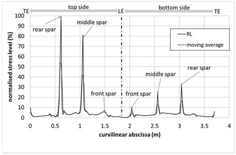 Applied Sciences Special Issue Aircraft Modeling And Simulation