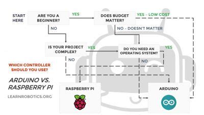 Arduino Vs Raspberry Pi For Robotics Learn Robotics