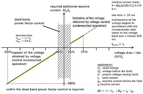 Reactive Output Current During Voltage Disturbances According To The E On Download Scientific