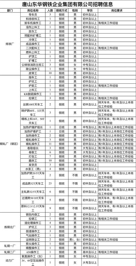唐山东华钢铁招聘铁钢轧以及管理岗等 知乎