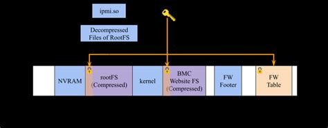 layout of the bmc firmware upgrade package the nvram region stores the download scientific