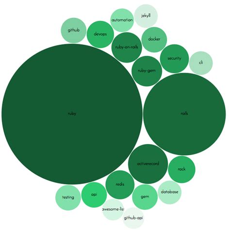 Analyzing 🔝 20k Github Repositories By Siddharth Kothari All Things Search