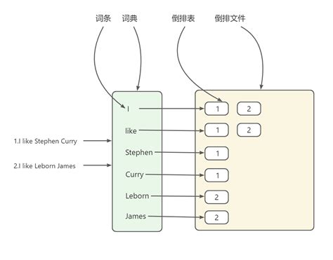 Elasticsearch基础知识es基础知识汇总 Csdn博客 Elasticsearch基础知识es基础知识汇总 Csdn博客
