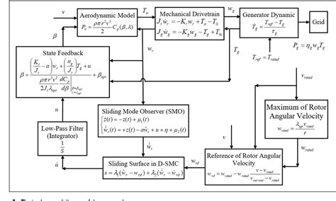 figure 1 from dynamic sliding mode control of pitch blade wind turbine