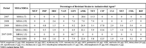 Table 3 From Molecular Characterization Of Methicillin Susceptible And