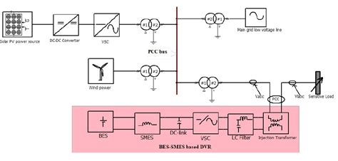 Voltage Sag Enhancement Of Grid Connected Hybrid Pv Wind Power System