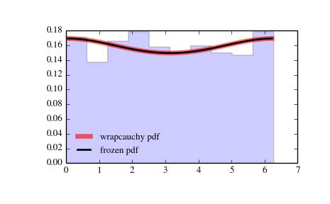Scipy Stats Wrapcauchy SciPy V0 14 0 Reference Guide