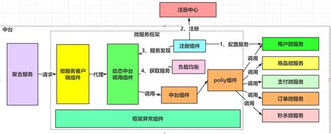 Github Zjhlovewtrmicroserviceframework Microserviceframework 。微服务框架，特征：中台调用组件，断路器polly组件
