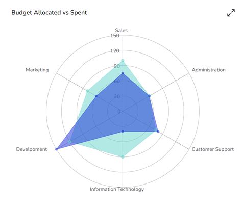 Spider Chart Governed Dashboards