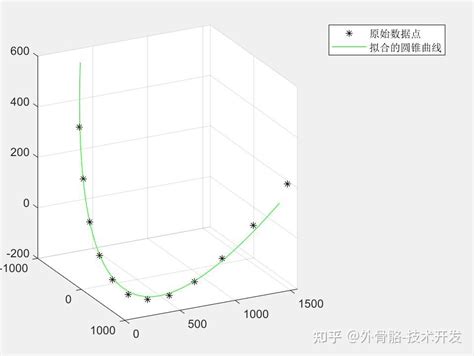 最小二乘法拟合空间椭圆、双曲线、抛物线 知乎