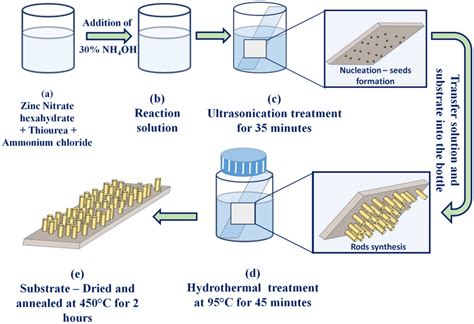 Schematic Representation Of The Synthesis Of Zno Thin Films Download Scientific Diagram