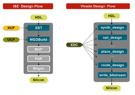 用tcl定制vivado设计实现流程tcl控制vivado工程综合实现 Csdn博客