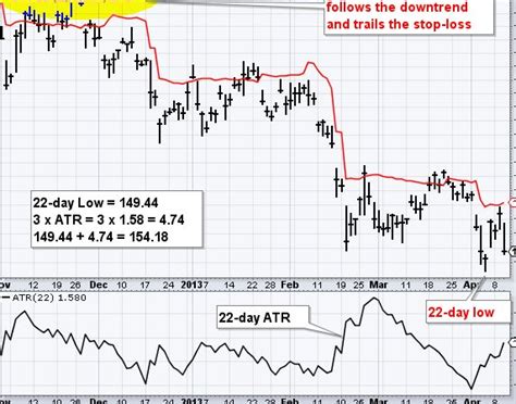 Chandelier Exit Indicator For MT4 And MT5 Download Free