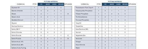 Chemical Compatibility